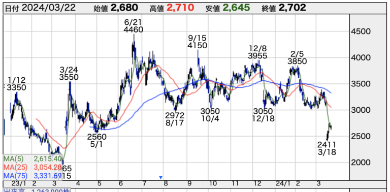 ANYCOLOR（エニーカラー）の株価を予想！今後の将来性は？株価下落でやばいのか？ | 株の基本を勉強するブログ